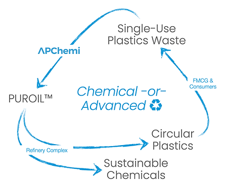 Chemical/Advanced Recycling | APChemi