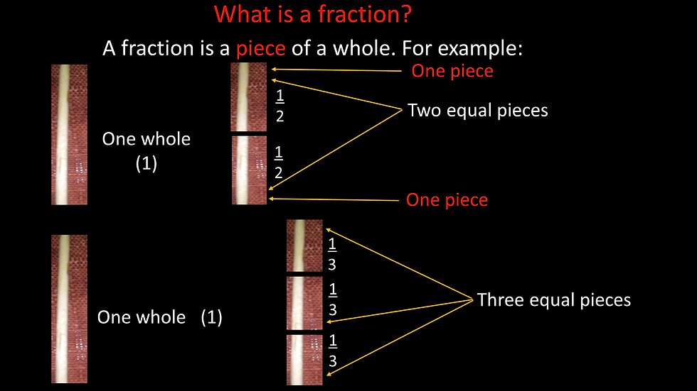 Fractions Definition and Types