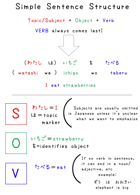 Simple Sentence Structure