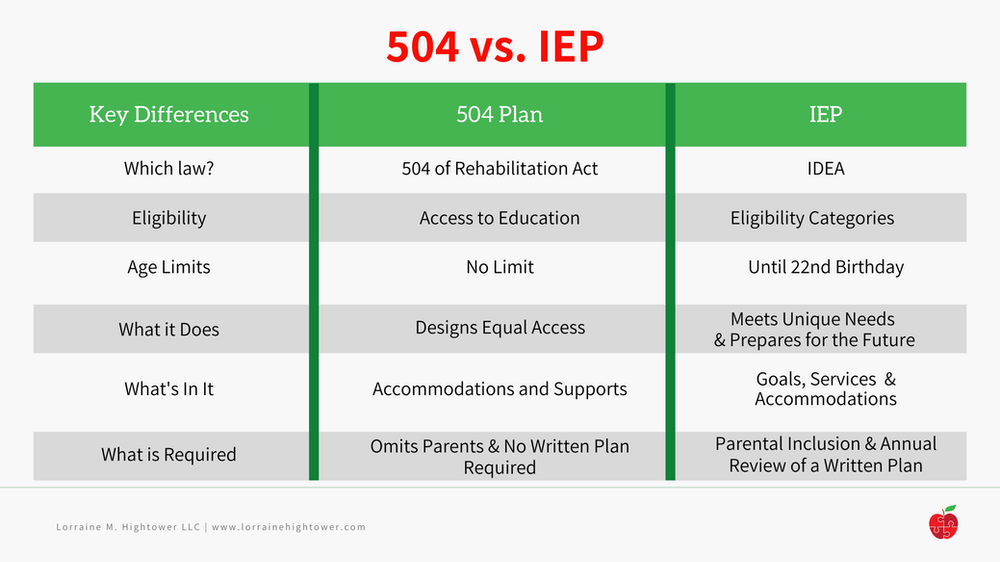 504 Plan or IEP: What Is The Best Plan For Your Child's Needs?