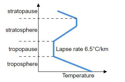 Environmental Lapse Rate Vs Adiabatic Lapse Rate | Atmospheric Stability