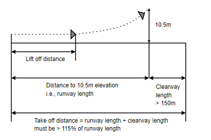 Airport Runway Length Calculation