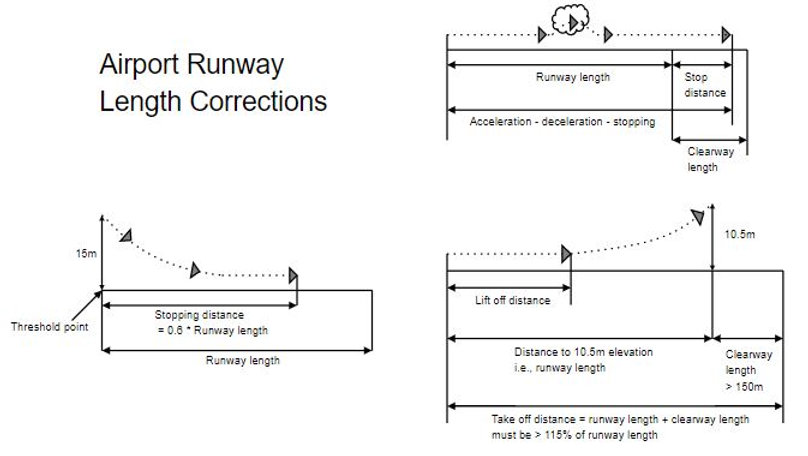 Runway Length Corrections as per ICAO Regulation