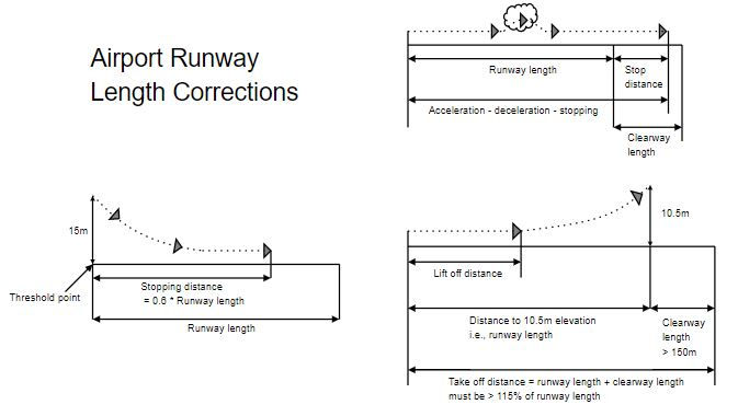 Runway Length Corrections as per ICAO Regulation