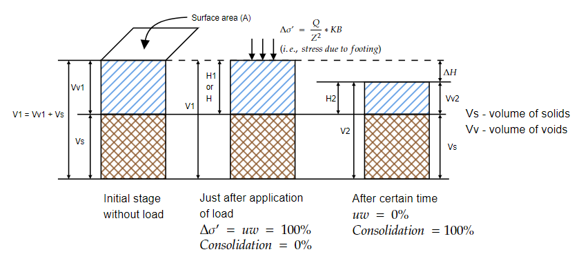 Consolidation of Soils | Terzaghi's One-Dimensional Consolidation Theory