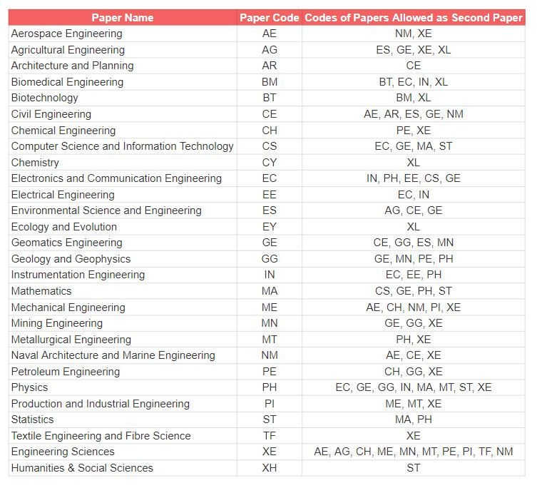 GATE 2023 IIT Kanpur: Exam Dates, Pattern, Eligibility, Exam Papers ...