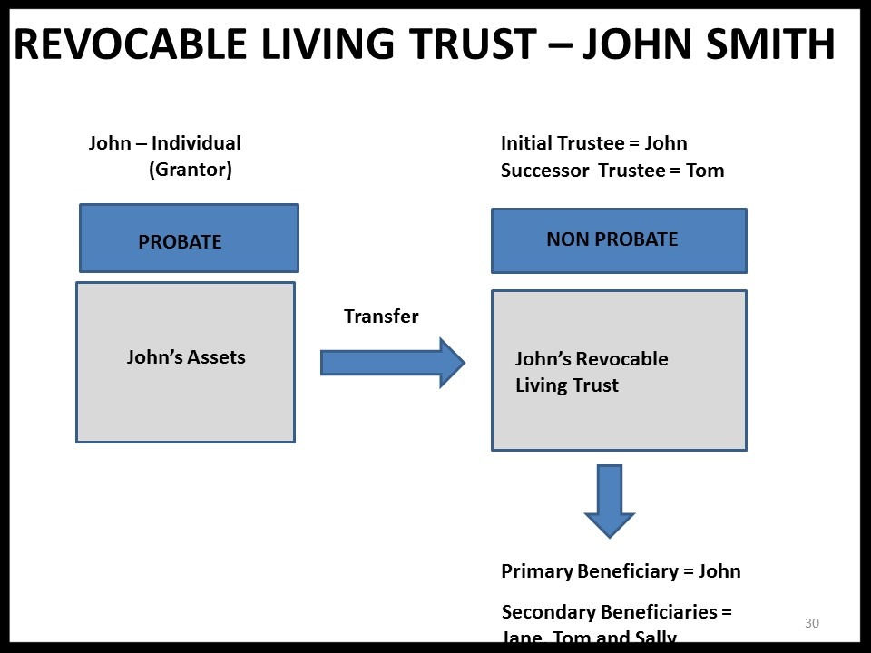 A Basic Overview of How Trusts Work for Your Estate Plan