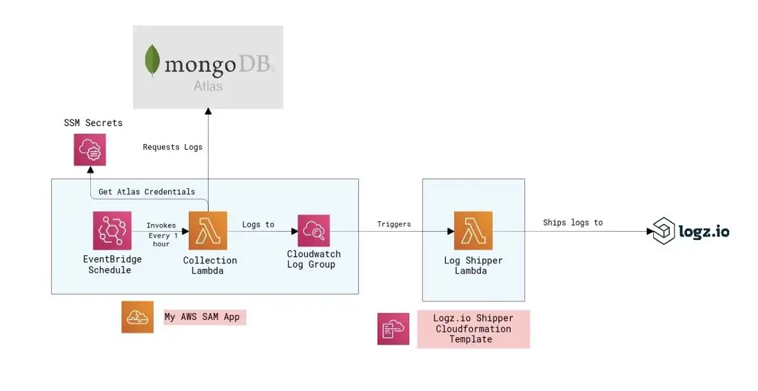 Sending MongoDB Atlas logs to Logz.io