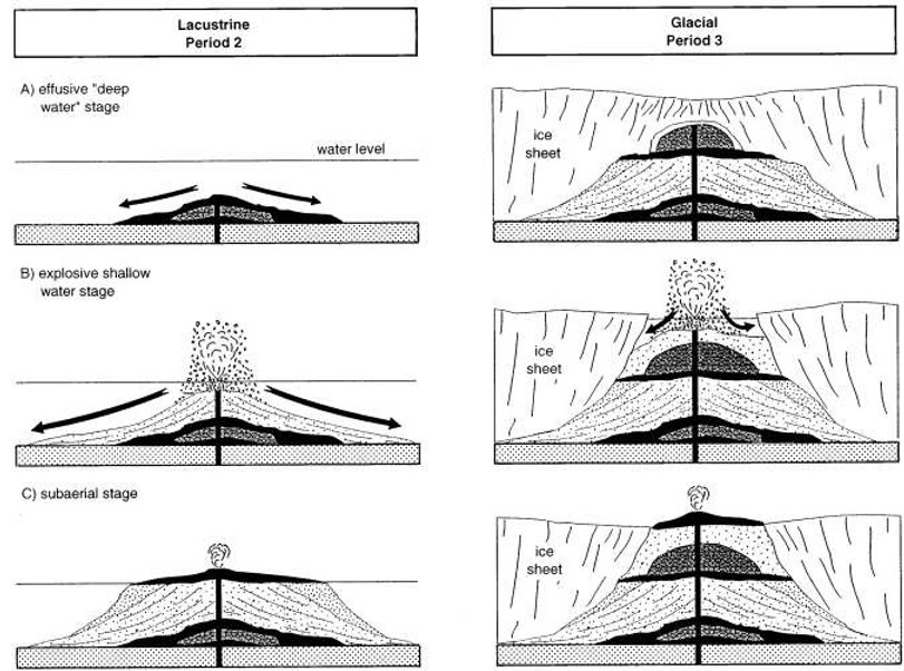 Formation of volcanoes