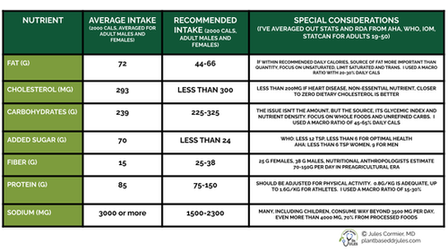 Nutrient Intake Chart | Plant-Based Dr Jules
