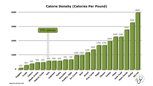 Calorie Density Chart | Plant-Based Dr Jules