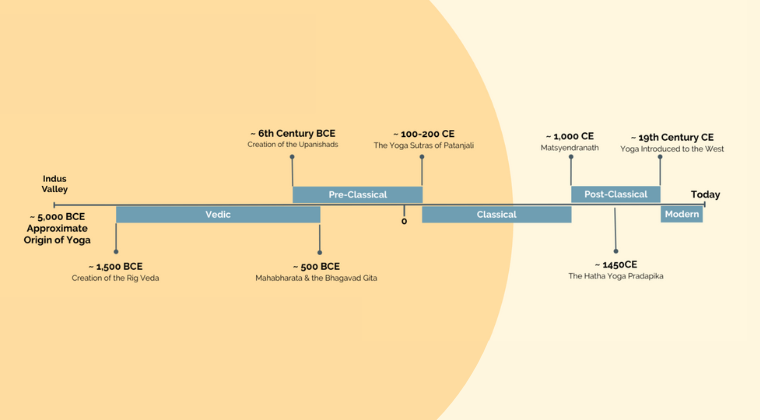 The History and Evolution of Yoga | Elevate YTT