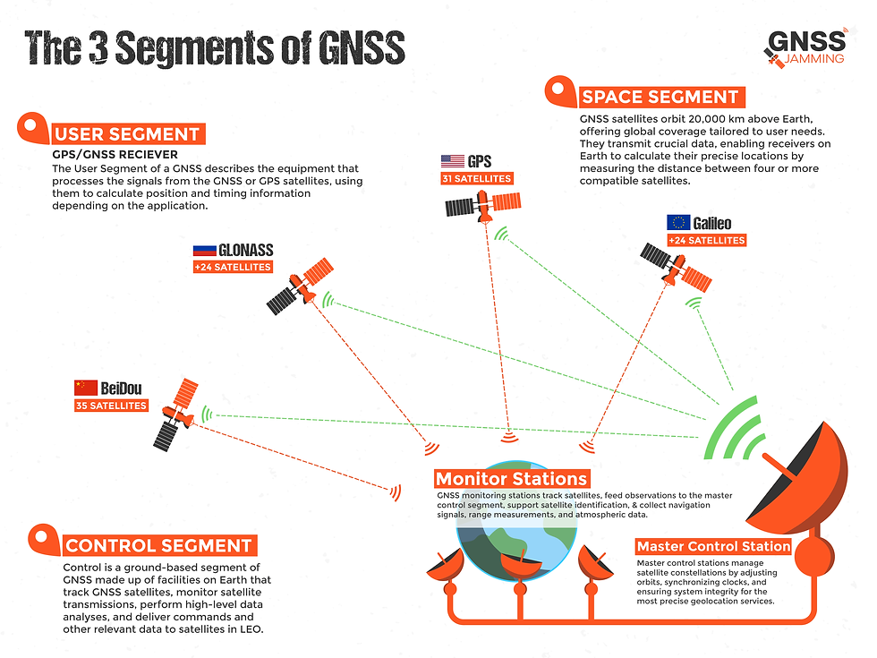 Understanding Global Navigation Satellite Systems (GNSS)