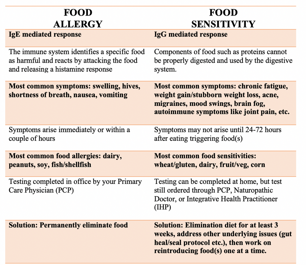 Suspicious of Food Sensitivities? Here's What You Need to Know