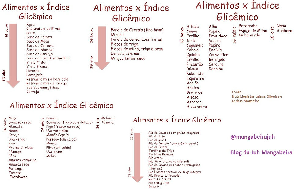 Dieta baseada no Índice Glicêmico dos alimentos