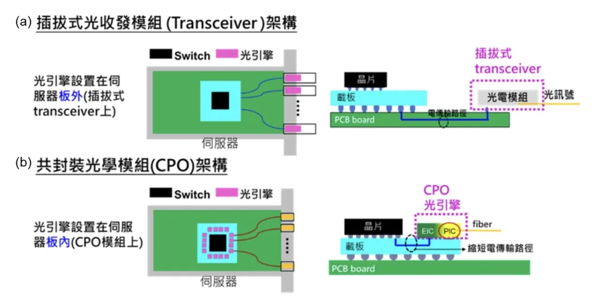 融合光學與半導體，矽光子技術 x CPO 引領智能新時代