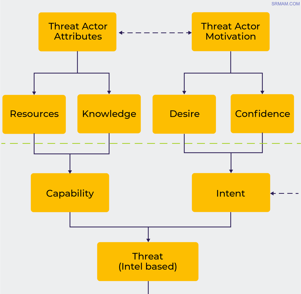 How Do Intent and Capability Relate to Assessing Threat?