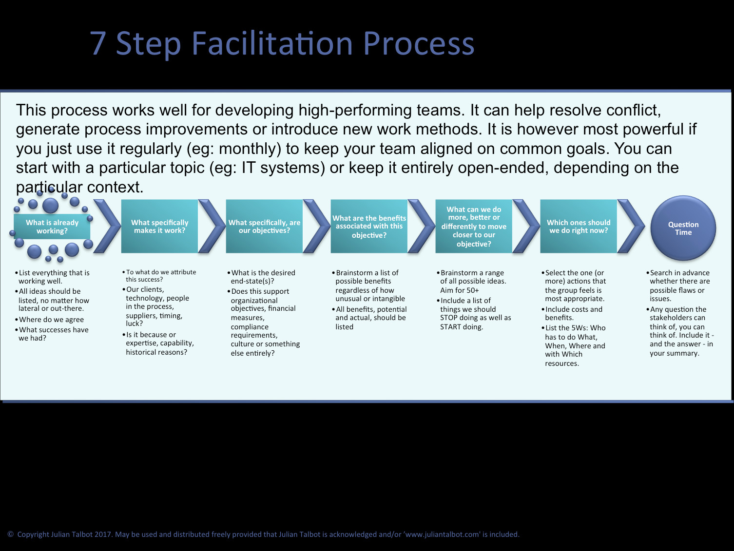 7 Step Leadership Facilitation Process