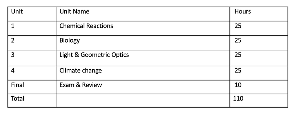Grade 10 Science - SNC2D