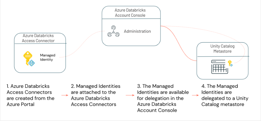 Conectar Databricks Unity Catalog Managed Identity em uma Storage Account