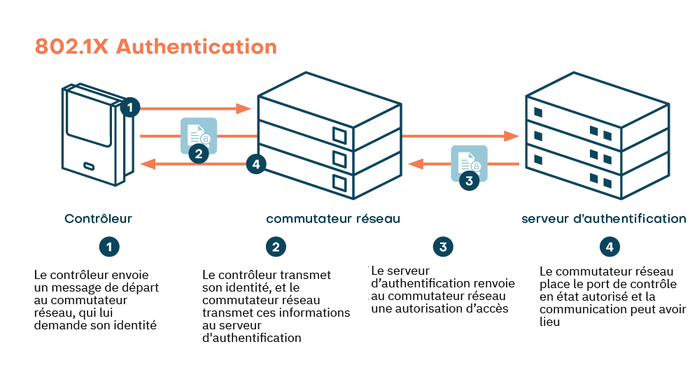 802.1x, une sécurité supplémentaire pour AEOS