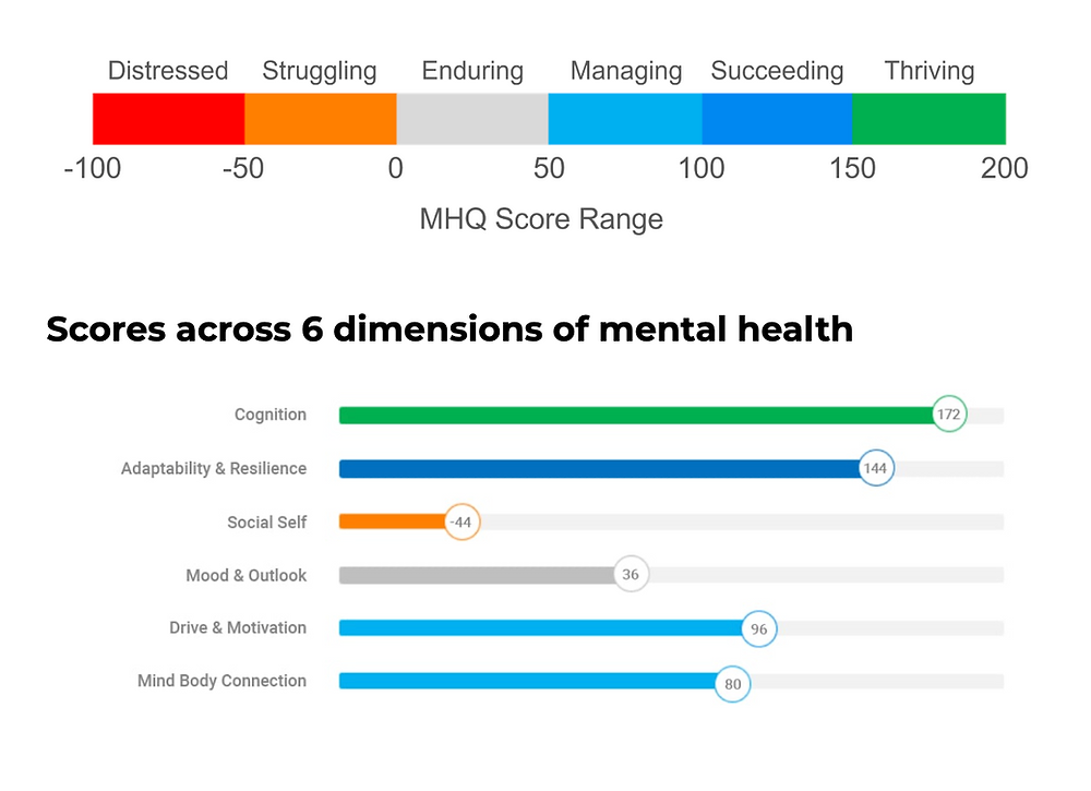 Your Mental Health Quotient Part III