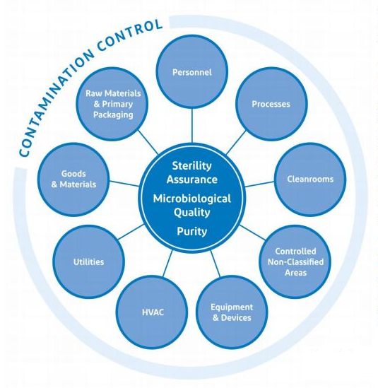 Risk & Science-Based Validation Of Cleanroom Garments