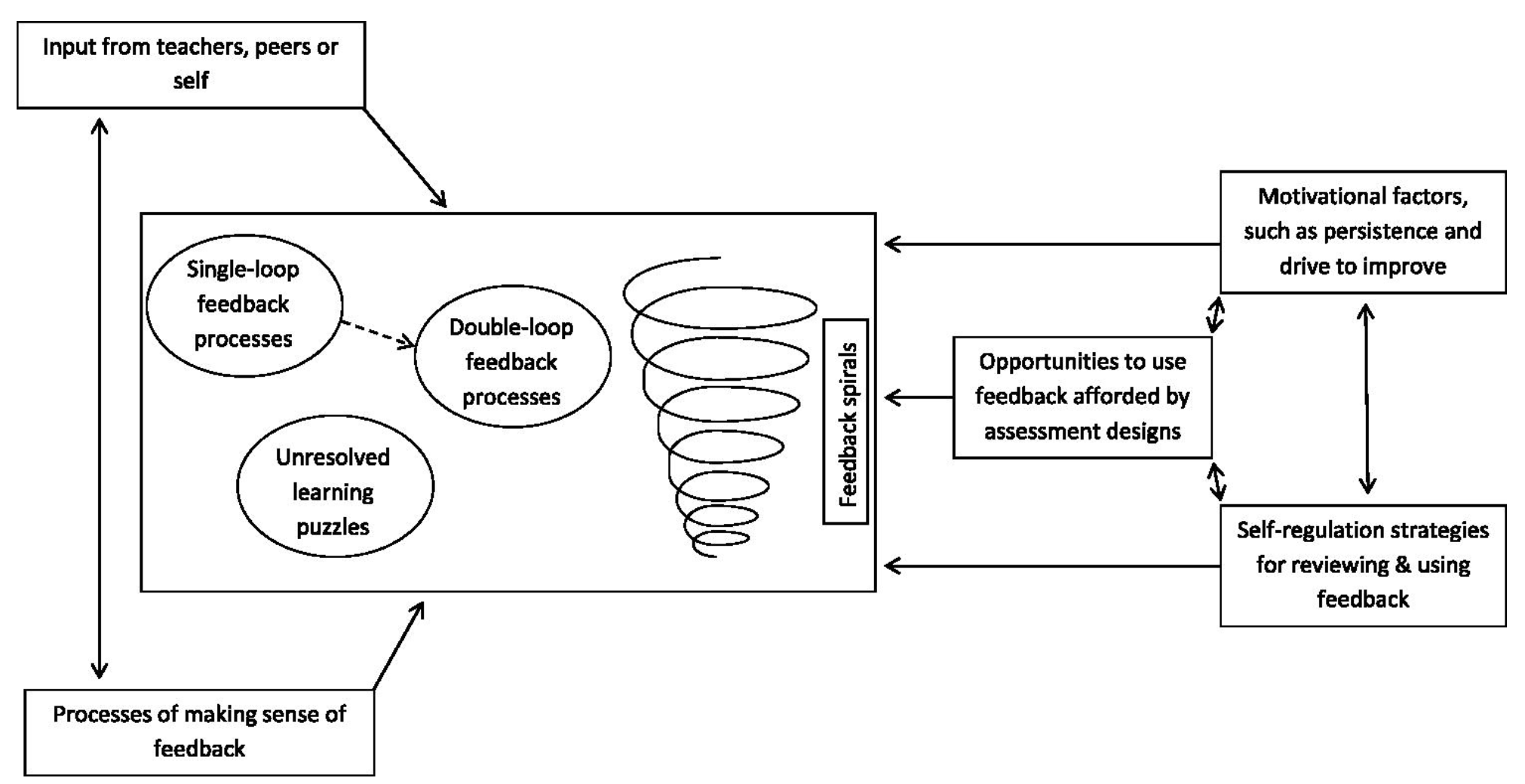 Learning Feedback Loops