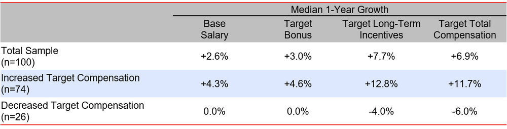 Early Proxy Filers Target CEO Compensation Increased 6 9 In 2019 Early Proxy Filers Target CEO Compensation Increased 6 9 In 2019