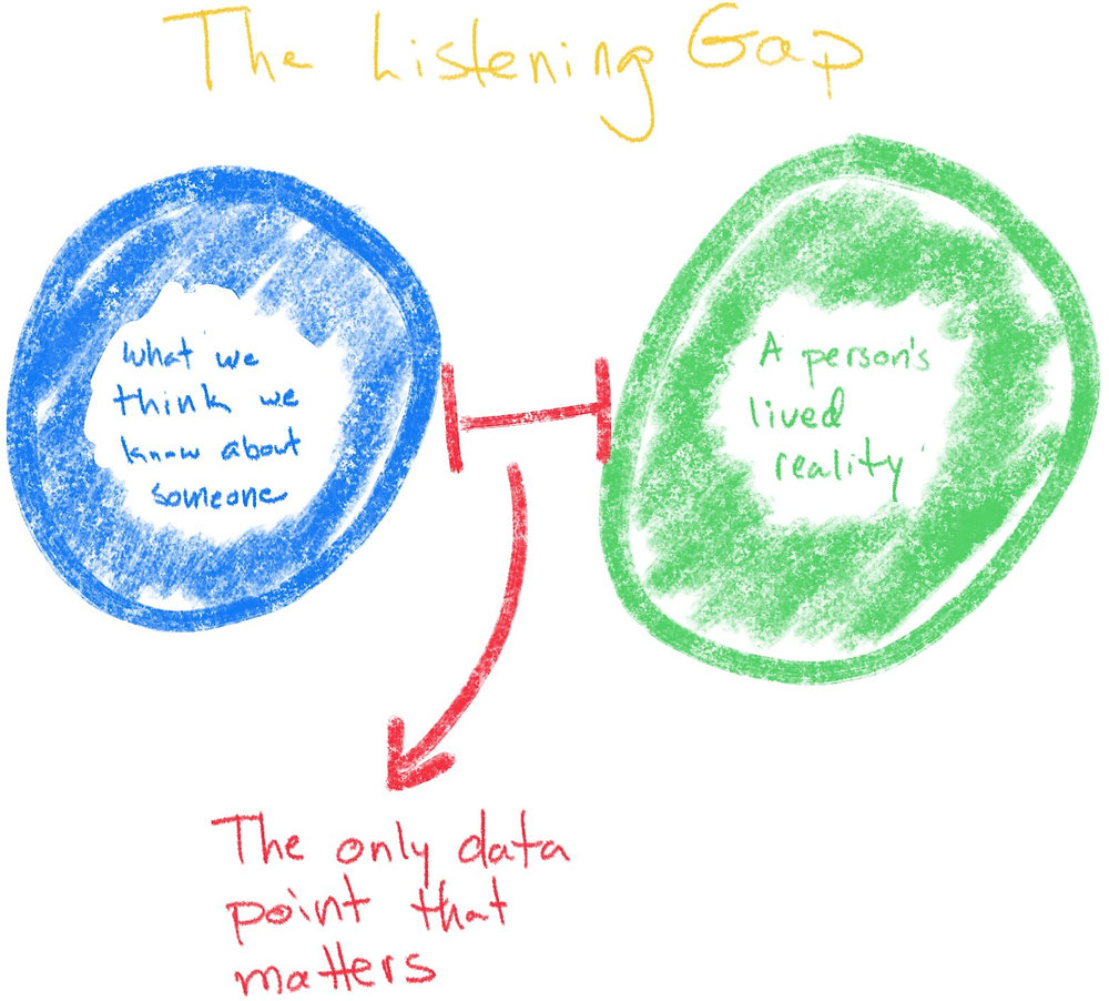 The Listening Gap