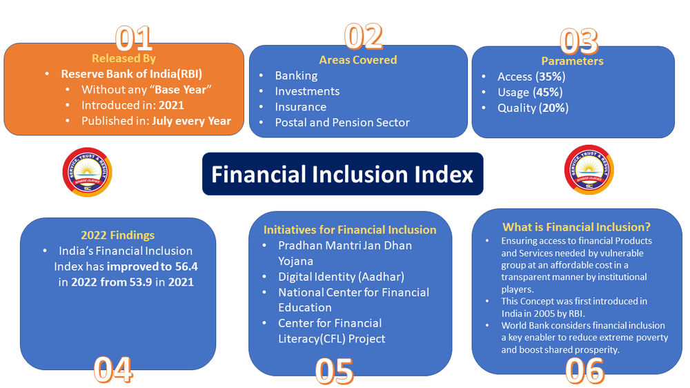 Financial Inclusion Index: RBI | SUNRISE CLASSES