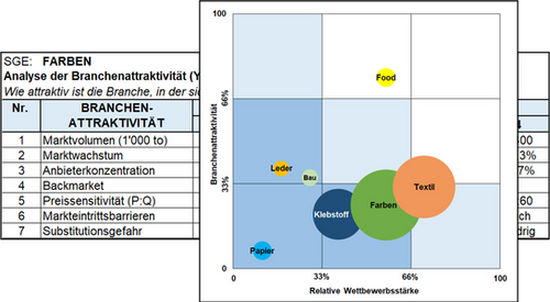 McKinsey-9-Felder-Matrix | Strategiewerkzeuge