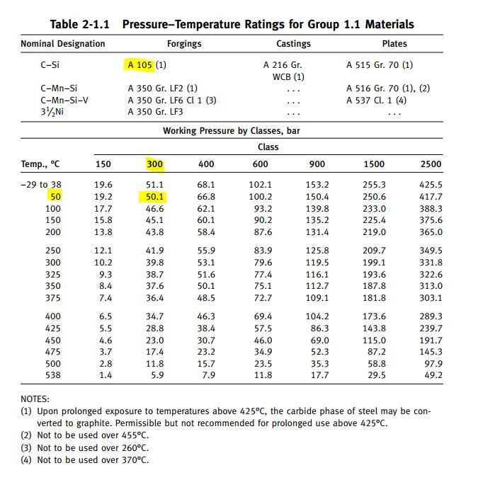 Classe de Pressão das Flanges ASME B-16.5