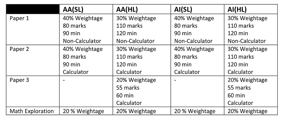 The Choice of IB Math: Analysis & Approaches (AA) or Applications ...