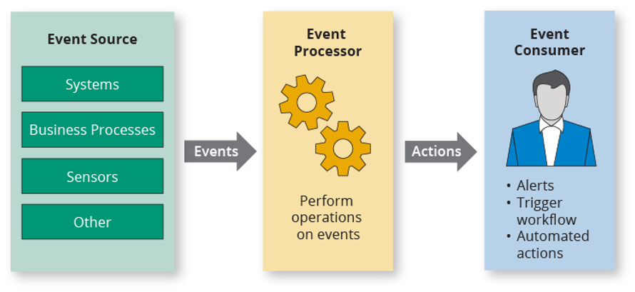5 Complex Event Processing Examples + Use Cases [2024]