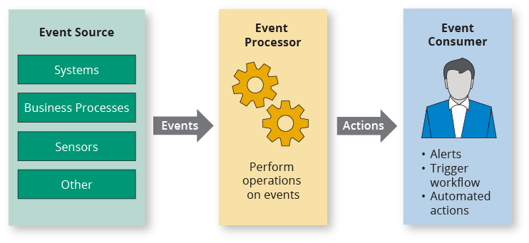 Complex Event Processing vs Stream Processing [Differences]