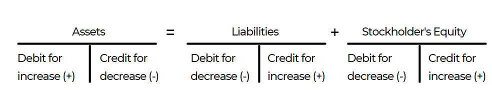 Double-Entry Accounting, Debit and Credit - Defined and Explained
