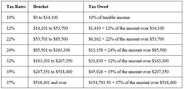 What Are The Tax Brackets For 2021?