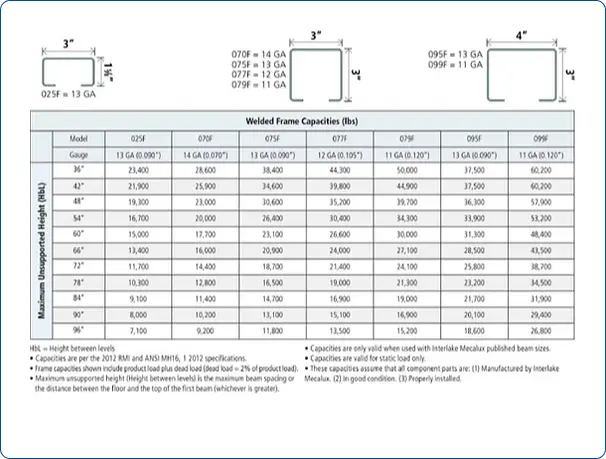 Weight Capacity Charts | Georgia Pallet Rack