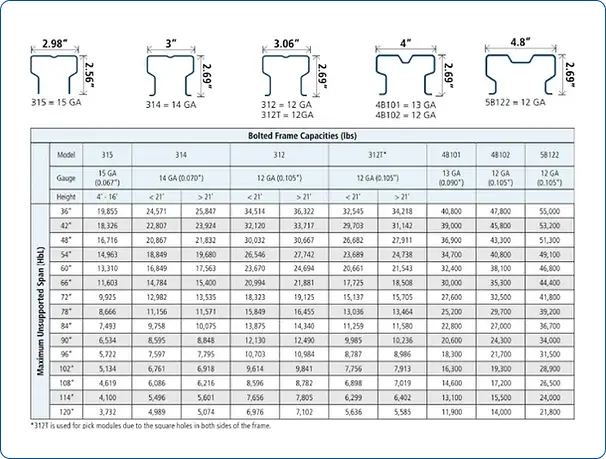 Weight Capacity Charts | Georgia Pallet Rack