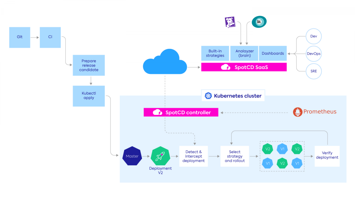 Apresentando o Ocean CD da Spot by Netapp