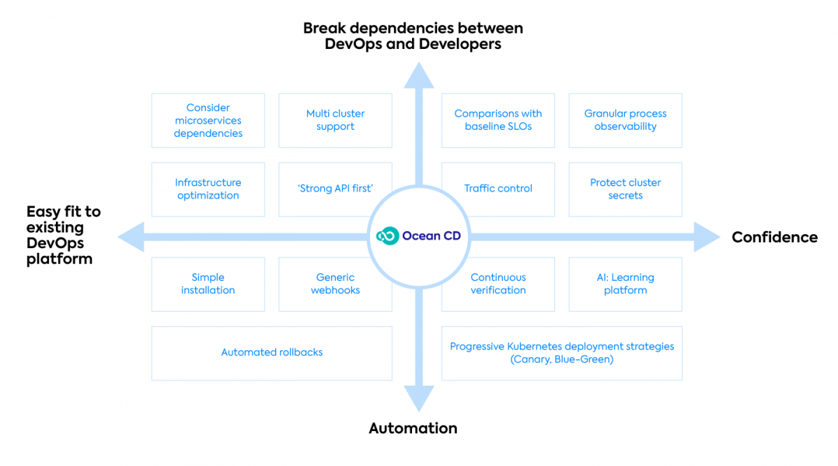 Apresentando o Ocean CD da Spot by Netapp