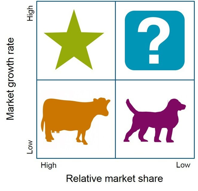 Matríz del Boston Consulting Group