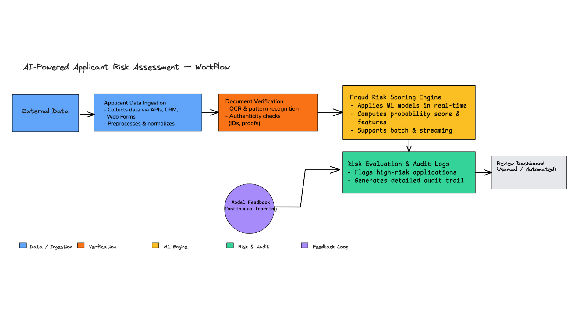 Application Risk Assessment Agent | Codersarts AI