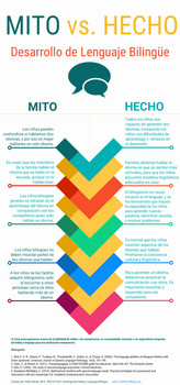 Bilingual Myths and Facts - Spanish Infographic | Hola Clinic - Speech