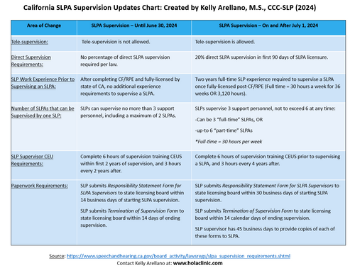 2024 California SLPA Supervision Updates Chart | Hola Clinic - Speech