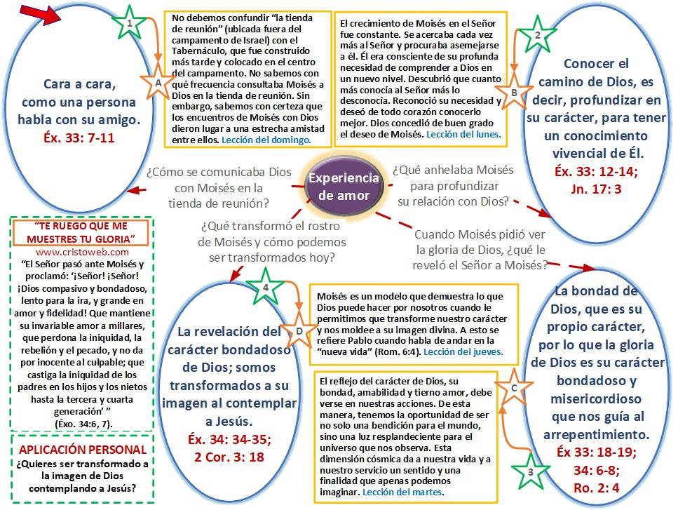 Lección 12: “TE RUEGO QUE ME MUESTRES TU GLORIA” | Escuela Sabática ...