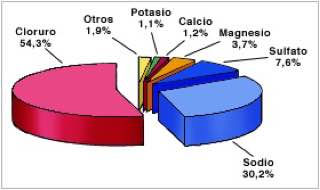 Composición del agua de mar