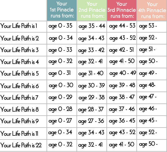 Discover your CYCLES (active numerology)