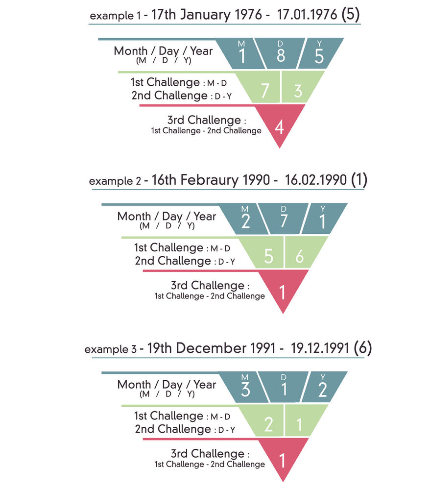 Discover your CYCLES (active numerology)